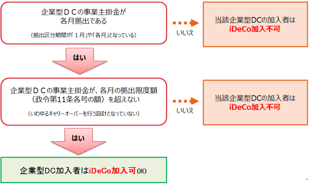 企業型DC加入者は全員iDeCoに加入できるのか - エスタイム社会保険労務士法人